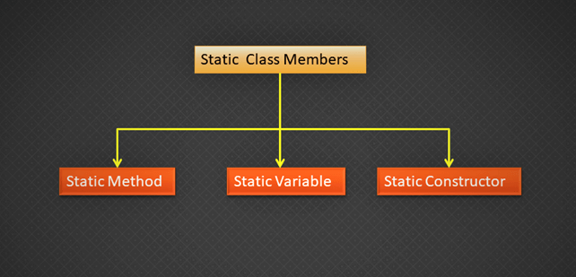 Static Class And Static Class Members In C